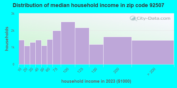 92507 Zip Code (Riverside, California) Profile - homes, apartments ...