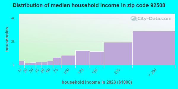 92508 Zip Code (Riverside, California) Profile - homes, apartments ...