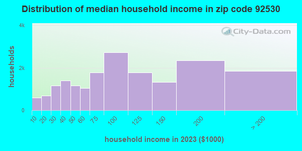 92530 Zip Code (Lake Elsinore, California) Profile - homes, apartments ...