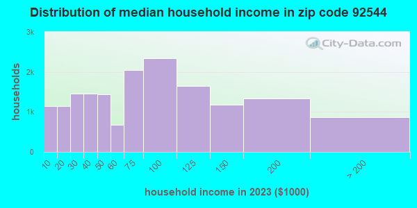 92544 Zip Code (Valle Vista, California) Profile - homes, apartments ...
