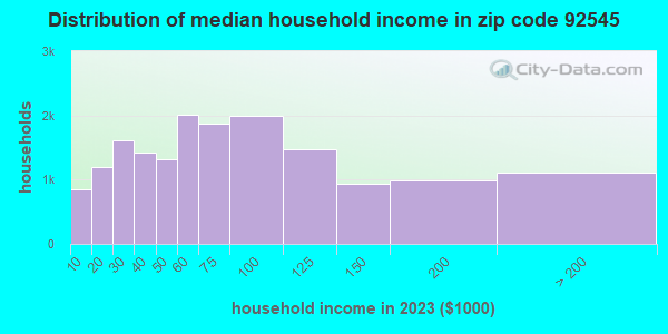 92545 Zip Code (Hemet, California) Profile - homes, apartments, schools ...
