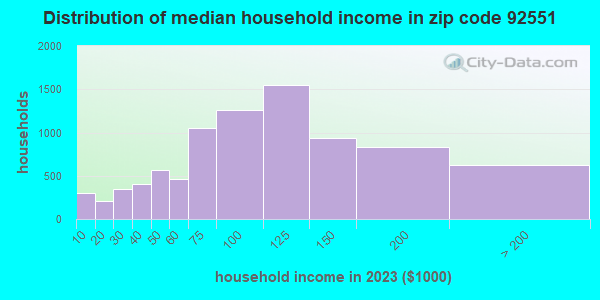 92551 Zip Code (Moreno Valley, California) Profile - homes, apartments ...