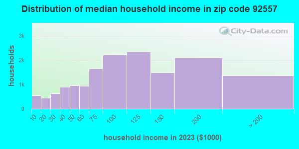92557 Zip Code (Moreno Valley, California) Profile - homes, apartments ...