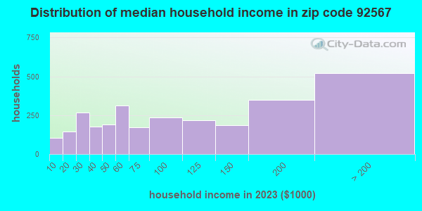 92567 Zip Code (Nuevo, California) Profile - homes, apartments, schools ...