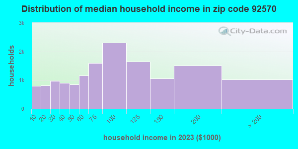 92570 Zip Code (Mead Valley, California) Profile - homes, apartments ...