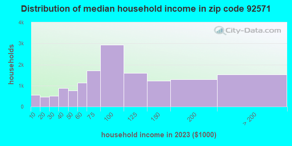 92571 Zip Code (Perris, California) Profile - homes, apartments ...