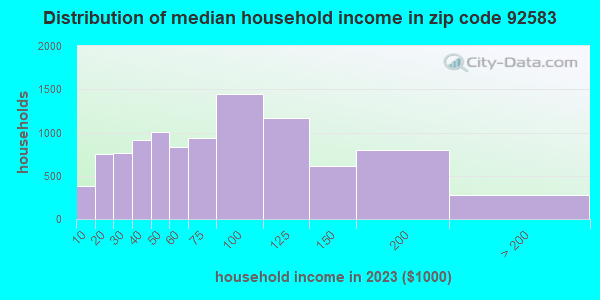 92583 Zip Code (San Jacinto, California) Profile - homes, apartments ...