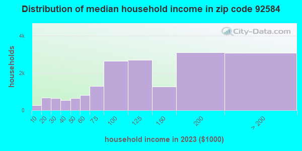 92584 Zip Code (Menifee, California) Profile - homes, apartments ...