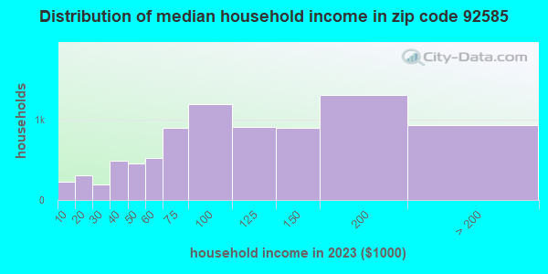 92585 Zip Code (Menifee, California) Profile - homes, apartments ...