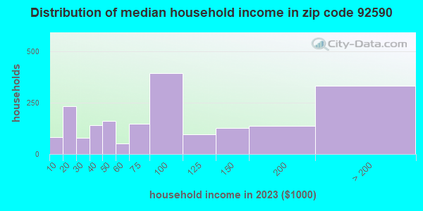 92590 Zip Code (Temecula, California) Profile - homes, apartments ...