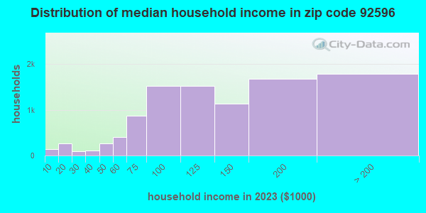 92596 Zip Code (French Valley, California) Profile - homes, apartments ...