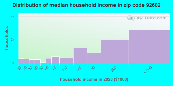 92602 Zip Code (Irvine, California) Profile - homes, apartments ...
