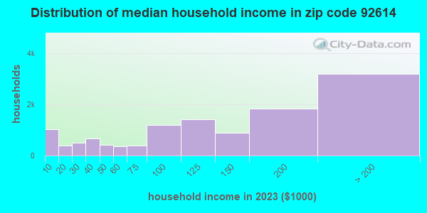 92614 Zip Code (Irvine, California) Profile - homes, apartments ...