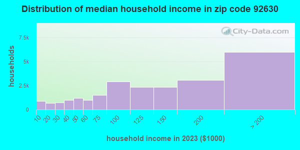 92630 Zip Code (Lake Forest, California) Profile - homes, apartments ...