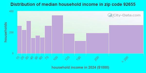 92655 Zip Code (Midway City, California) Profile - homes, apartments ...