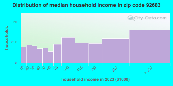 92683 Zip Code (Westminster, California) Profile - homes, apartments ...