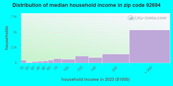 92694 Zip Code (Ladera Ranch, California) Profile - homes, apartments ...