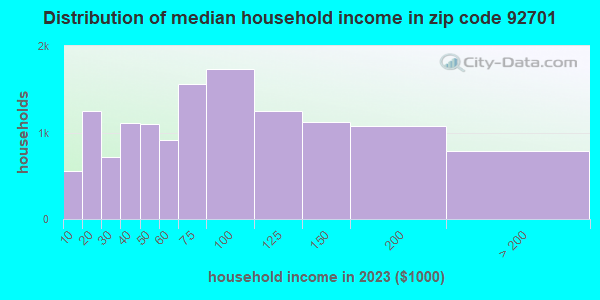 92701 Zip Code (Santa Ana, California) Profile - homes, apartments ...