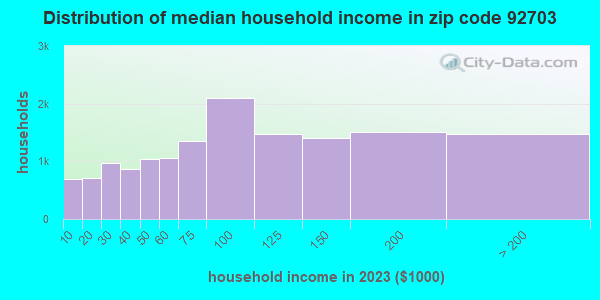 92703 Zip Code (Santa Ana, California) Profile - homes, apartments ...