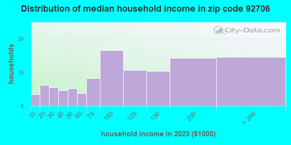 92706 Zip Code (Santa Ana, California) Profile - homes, apartments ...