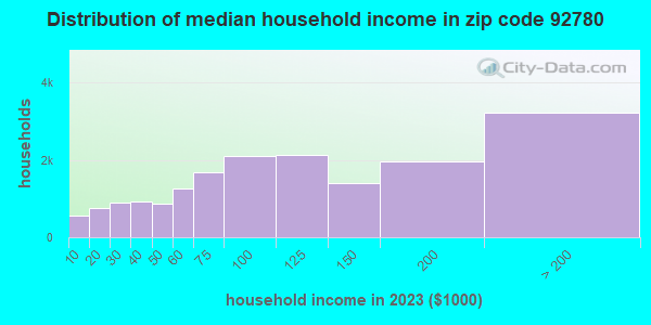 92780 Zip Code (Tustin, California) Profile - homes, apartments ...