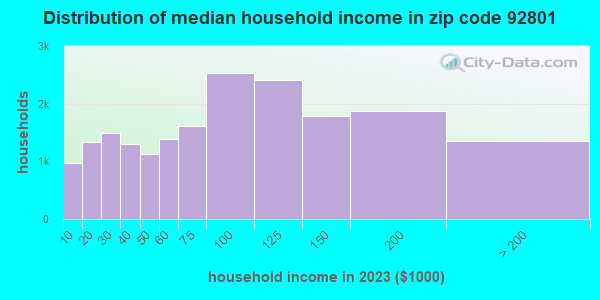 92801 Zip Code (Anaheim, California) Profile - homes, apartments ...