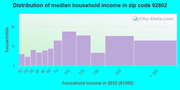 92802 Zip Code (Anaheim, California) Profile - homes, apartments ...