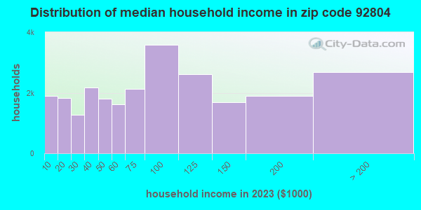 92804 Zip Code (Anaheim, California) Profile - homes, apartments ...