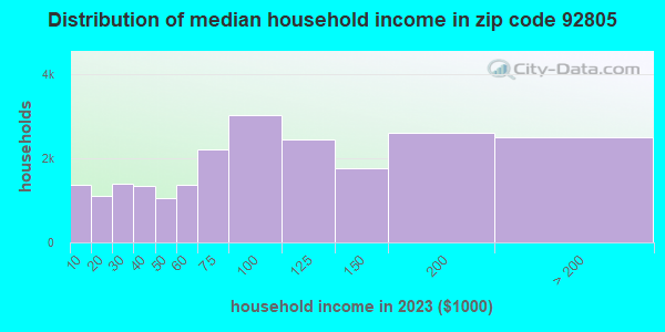 92805 Zip Code (Anaheim, California) Profile - homes, apartments ...