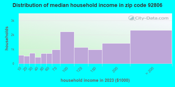 92806 Zip Code (Anaheim, California) Profile - homes, apartments ...