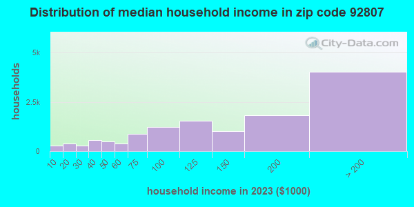 92807 Zip Code (Anaheim, California) Profile - homes, apartments ...