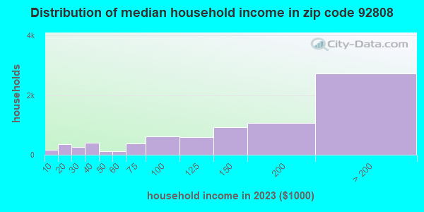 92808 Zip Code (Anaheim, California) Profile - homes, apartments ...