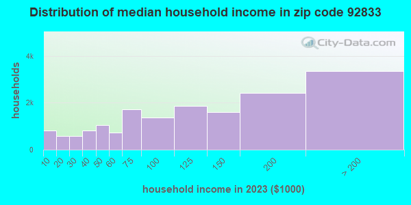 92833 Zip Code (Fullerton, California) Profile - homes, apartments ...