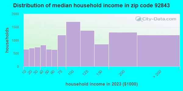 92843 Zip Code (Garden Grove, California) Profile - homes, apartments ...