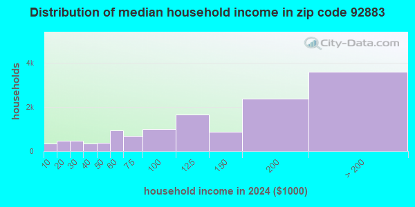 92883 Zip Code (Temescal Valley, California) Profile - homes ...