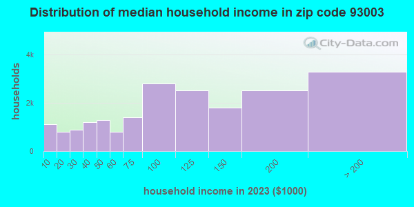 93003 Zip Code (San Buenaventura (Ventura), California) Profile - homes ...