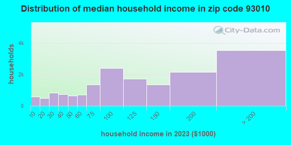 93010 Zip Code (Camarillo, California) Profile - homes, apartments ...