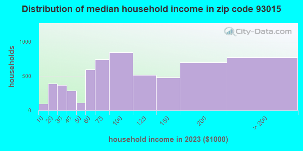 93015 Zip Code (Fillmore, California) Profile - homes, apartments ...