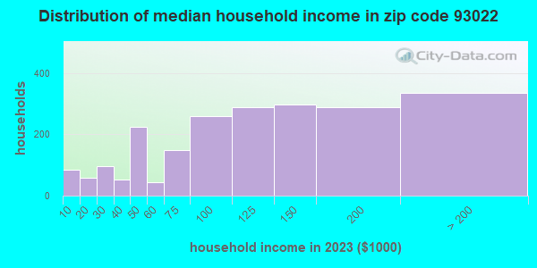 93022 Zip Code (Oak View, California) Profile - homes, apartments ...