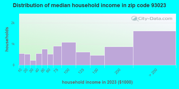 93023 Zip Code (Ojai, California) Profile - homes, apartments, schools ...