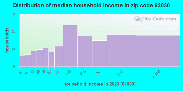 93030 Zip Code (Oxnard, California) Profile - homes, apartments ...