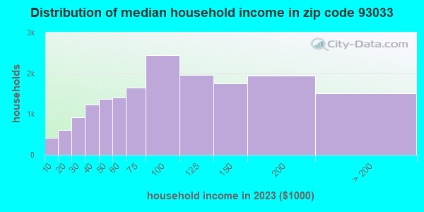 93033 Zip Code (Oxnard, California) Profile - homes, apartments ...