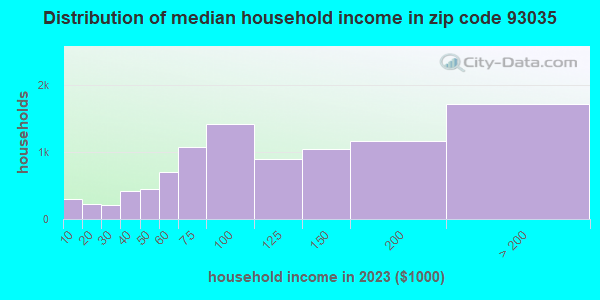 93035 Zip Code (Oxnard, California) Profile - homes, apartments ...