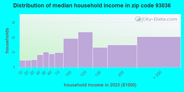 93036 Zip Code (Oxnard, California) Profile - homes, apartments ...