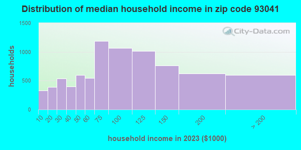93041 Zip Code (Port Hueneme, California) Profile - homes, apartments ...