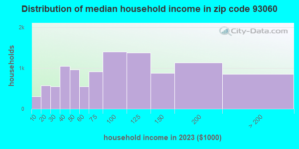 93060 Zip Code (Santa Paula, California) Profile - homes, apartments ...