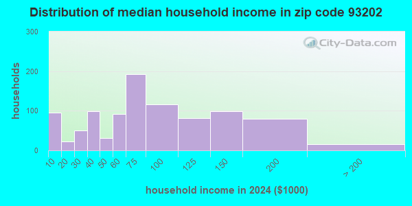 93202 Zip Code (Armona, California) Profile - homes, apartments ...