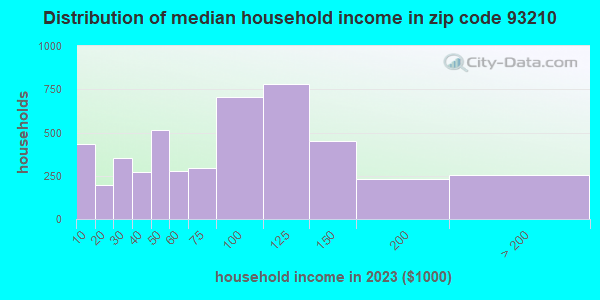 93210 Zip Code (Coalinga, California) Profile - homes, apartments, schools, population, income ...