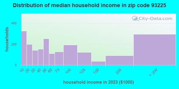 93225 Zip Code (Frazier Park, California) Profile - homes, apartments ...