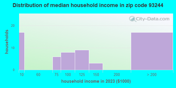 93244 Zip Code (Lemon Cove, California) Profile - homes, apartments ...